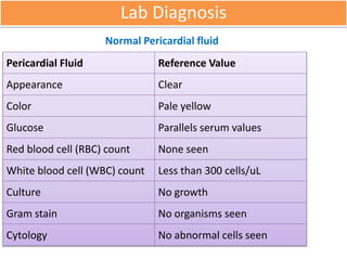 Pericardial fluid examination | PPTX