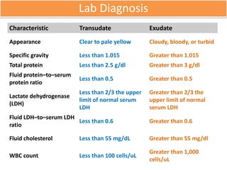 Pericardial fluid examination | PPTX