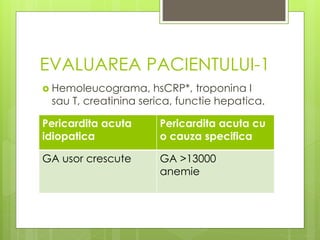 Pericardita acuta | PPTX