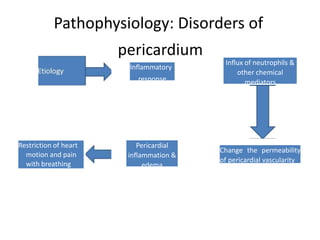 pericarditis.ppt