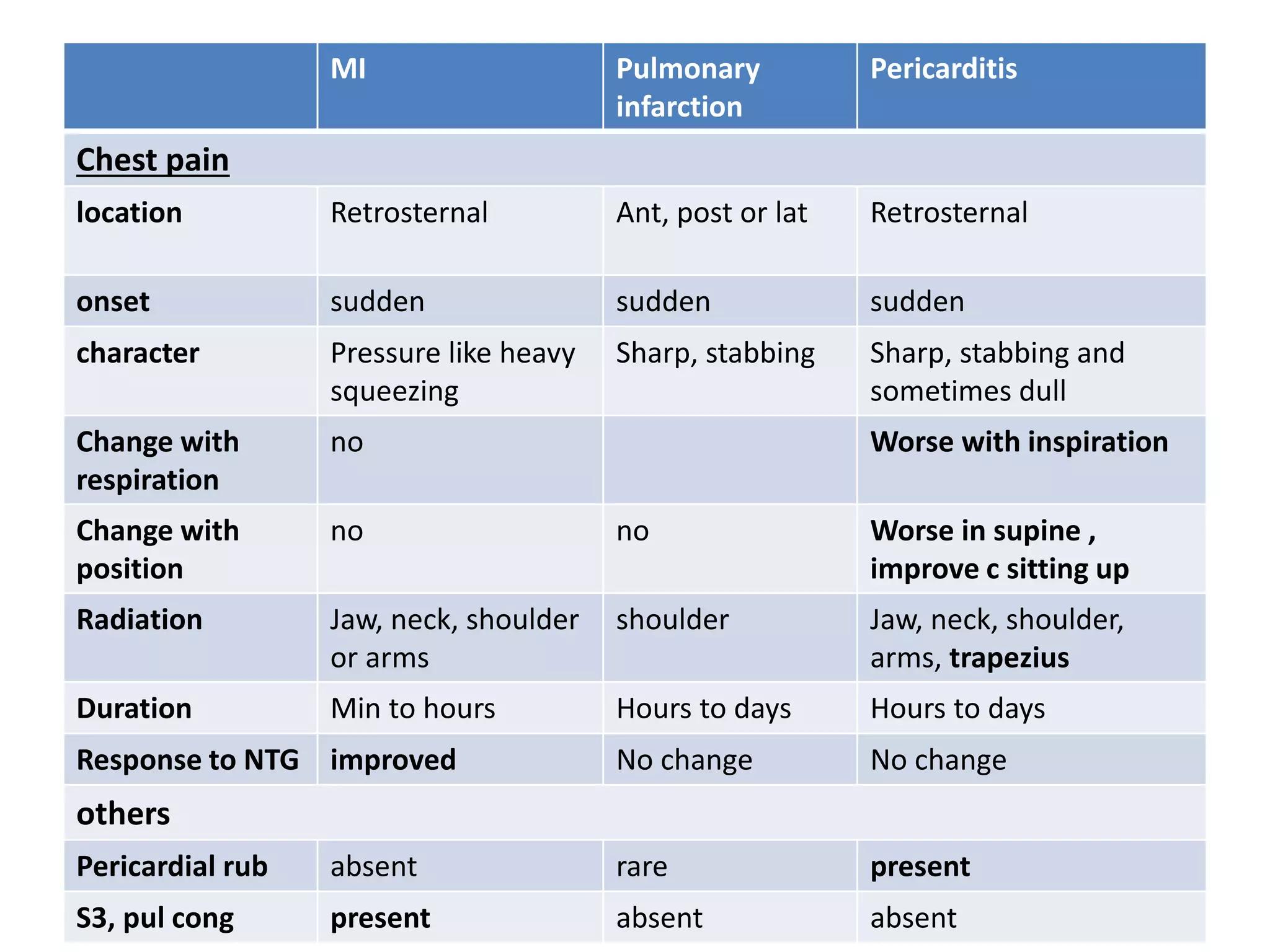 Pericarditis | PPTX