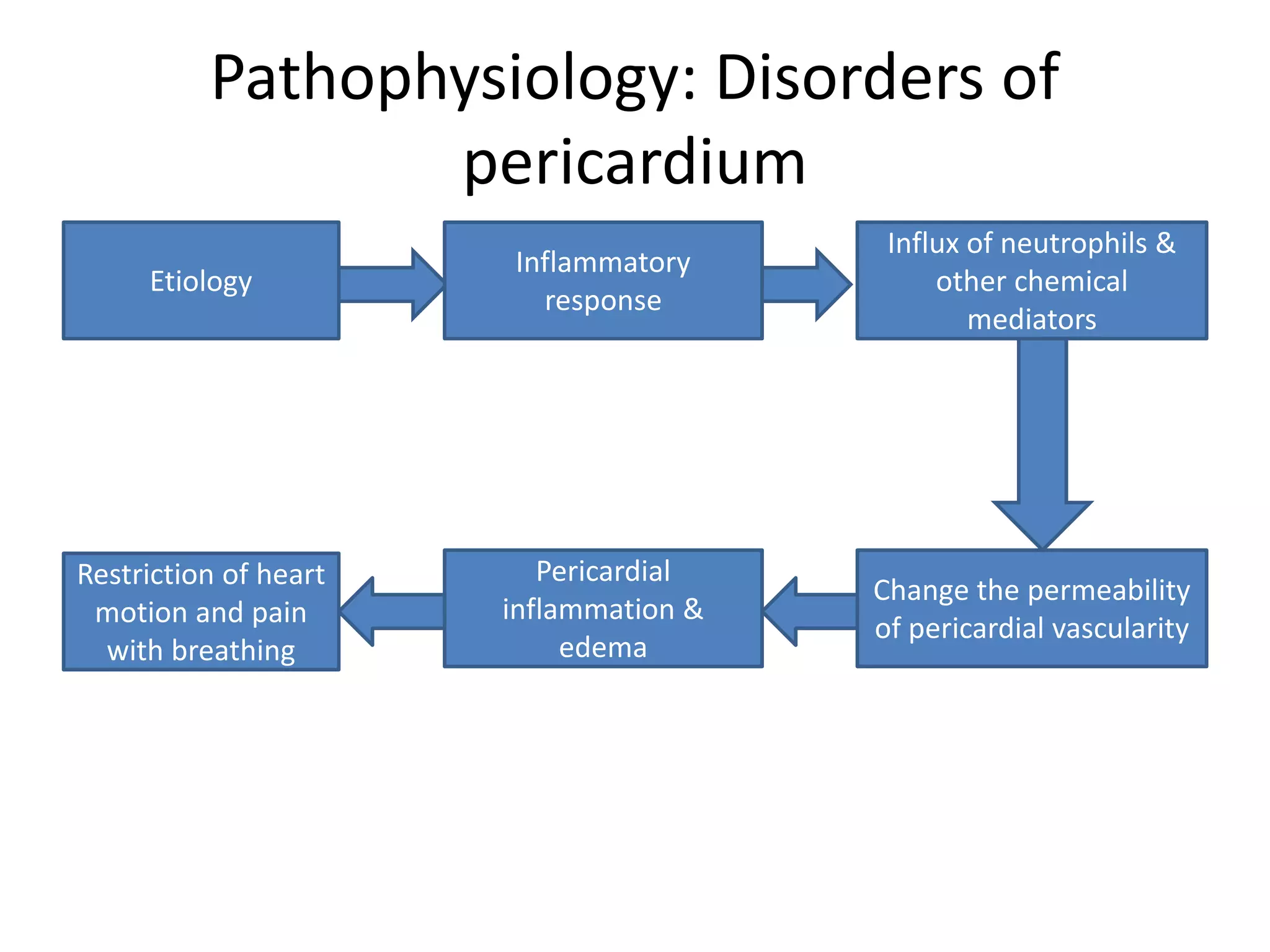 Pericarditis | PPTX