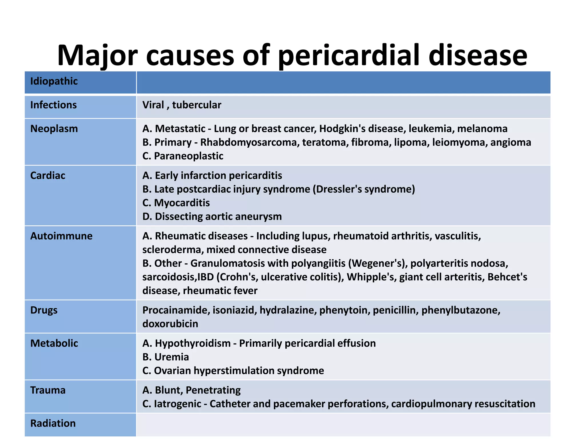 Pericarditis | PPTX