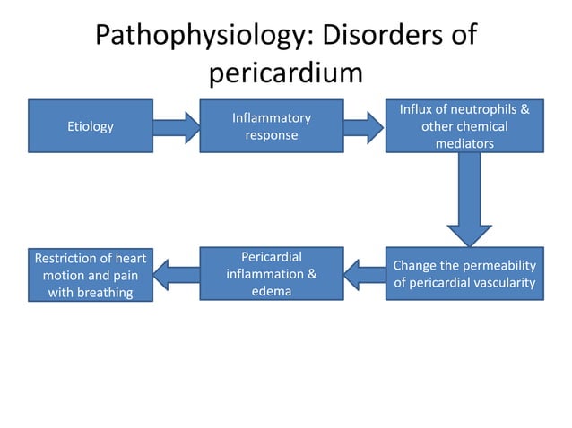 Pericarditis | PPTX | Heart and Cardiovascular Diseases | Diseases and ...