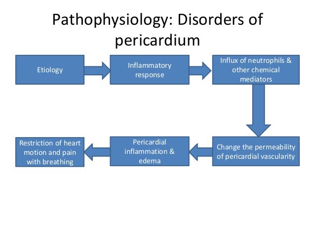Pericarditis