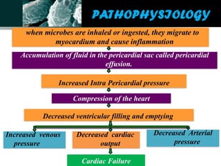 pericarditis-21ydudbbbjgijj0515080610.pptx