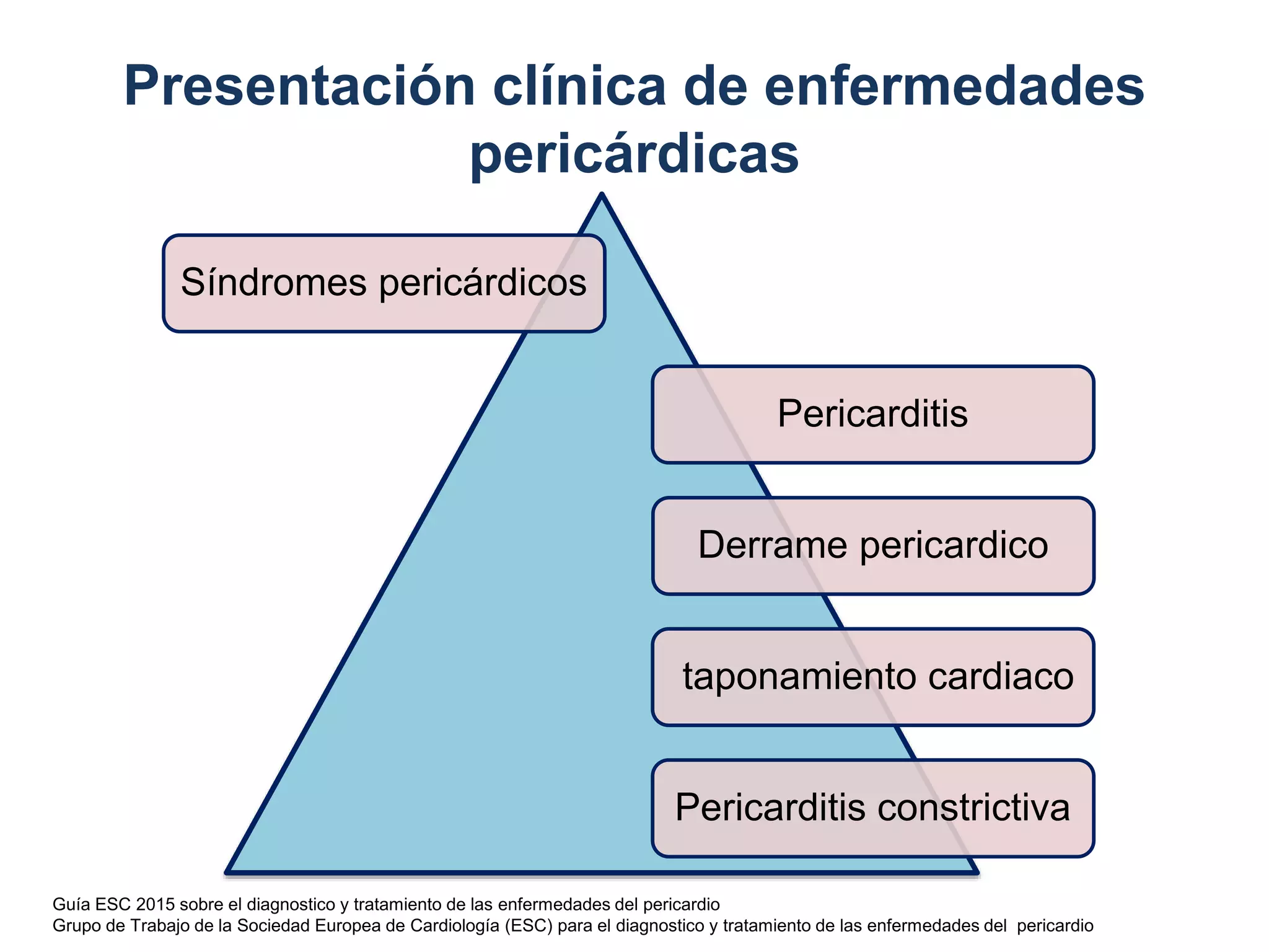 Pericarditis Aguda y Cronica.pptx