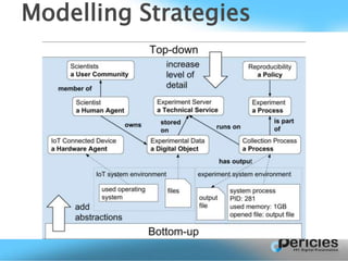 PERICLES Building Digital Ecosystem Models - ‘Eye of the Storm ...