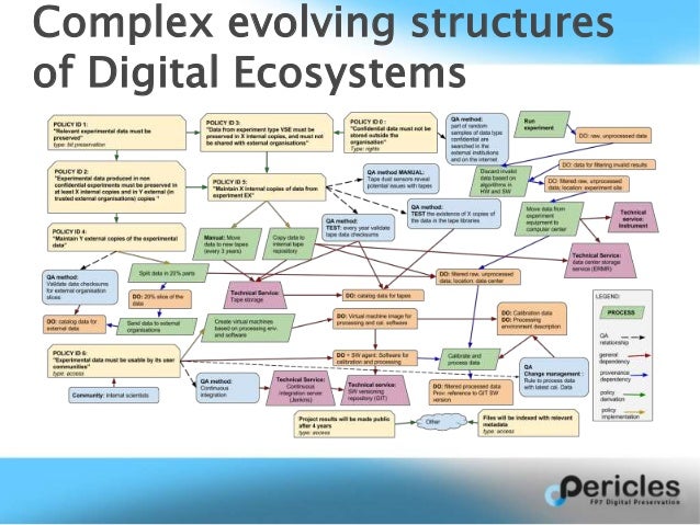 PERICLES Building Digital Ecosystem Models - ‘Eye of the Storm: Prese…