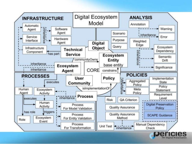 PERICLES Building Digital Ecosystem Models - ‘Eye of the Storm: Prese…