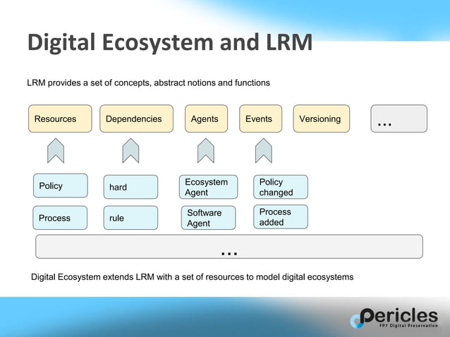 PERICLES workshop (London 15 October 2015) - Digital Ecosystem Model | PPT