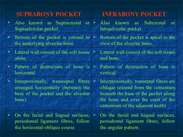 Peridontal pocket