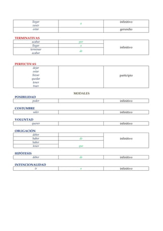 Perifrasis_verbales-_clasificacion_y_ejercicios_con_autocorreccion.pdf