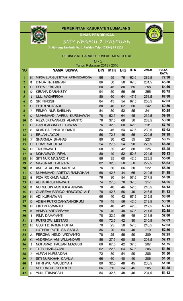 PERINGKAT PARALEL NILAI TRY OUT - I 2015-2016 | PDF