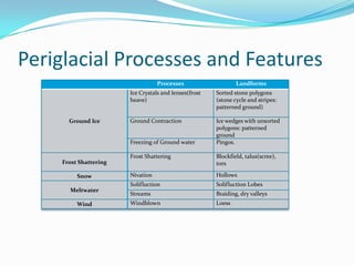Periglaciation | PPTX