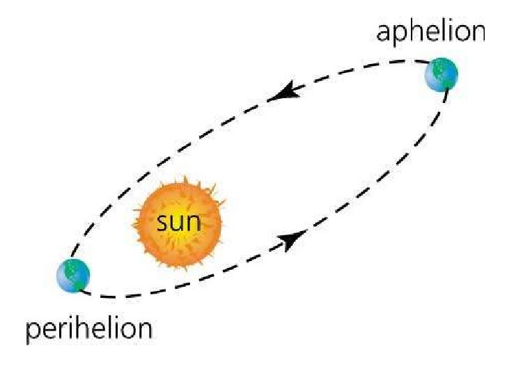 Perihelion and aphelion