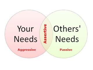 Perilaku asertif dalam manajemen | PPT