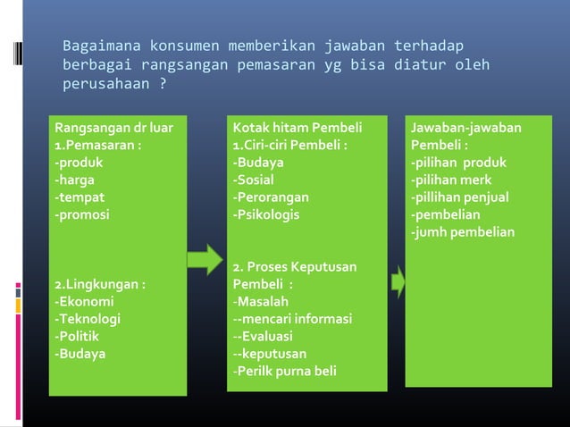 Perilaku konsumen | PPT