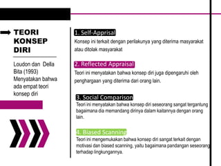 Perilaku konsumen dan konsep diri | PPSX