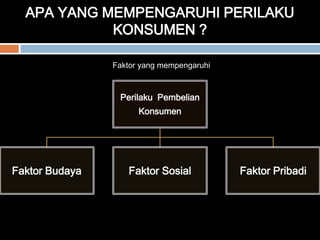 Perilaku konsumen pasar konsumen | PPT