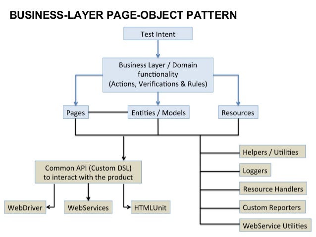 Perils Of Page Object Pattern