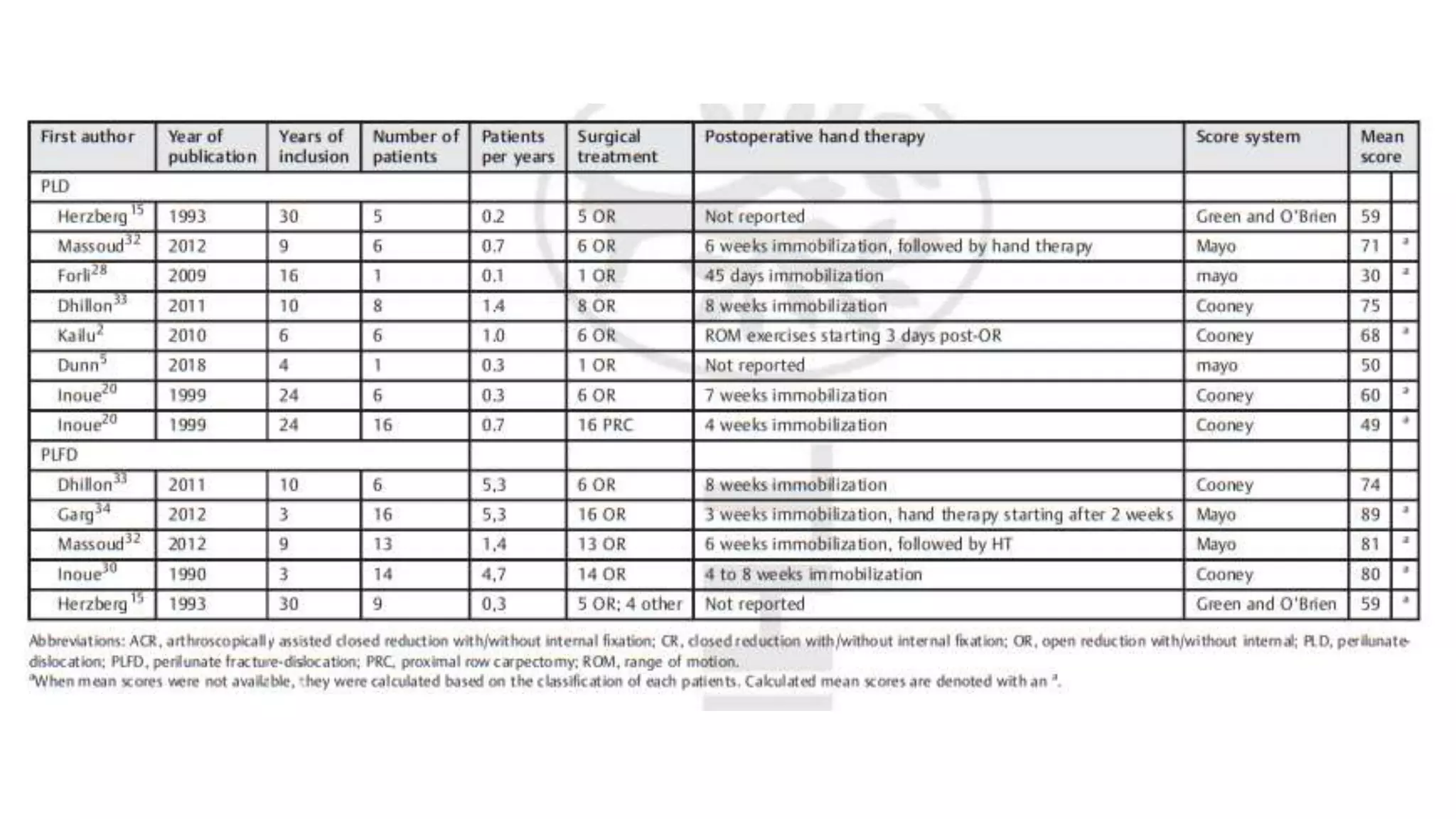 Perilunate Injury Timing and Treatment Options final.pptx