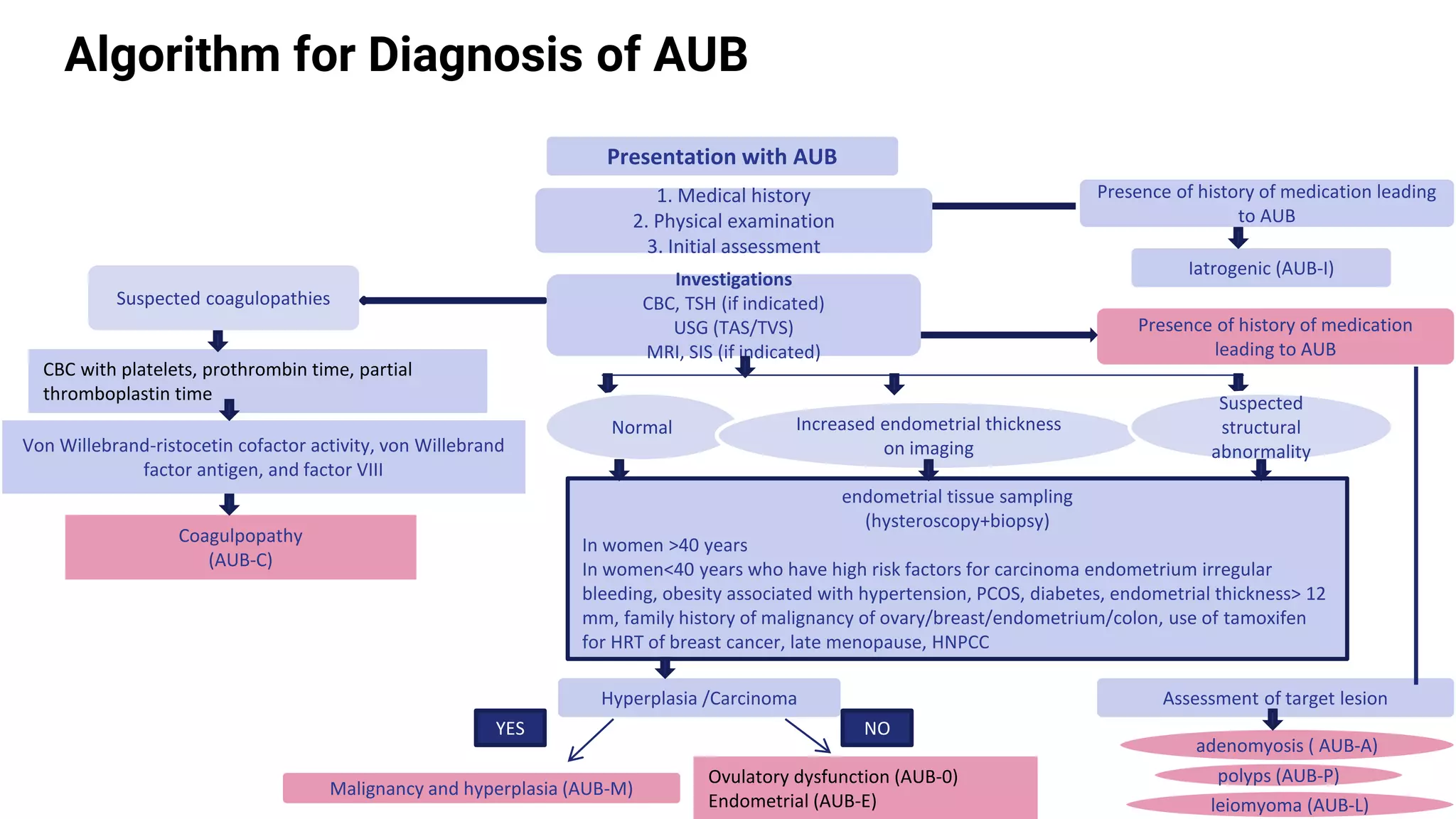 Perimenopausal Bleeding a Pragmatic Approach | PPTX