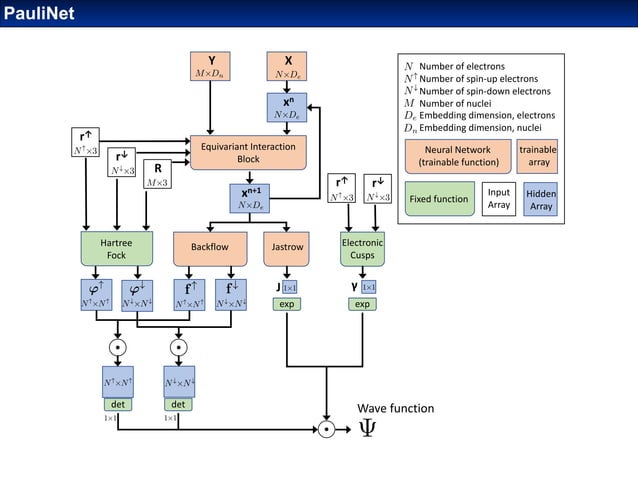 Solving physics many-body problems with deep learning | PDF | Chemistry | Science