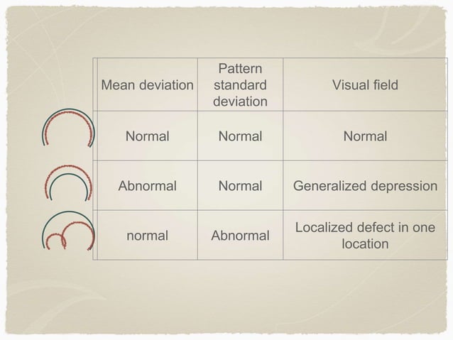 Perimetry | PPTX | Eye and Vision Conditions | Diseases and Conditions