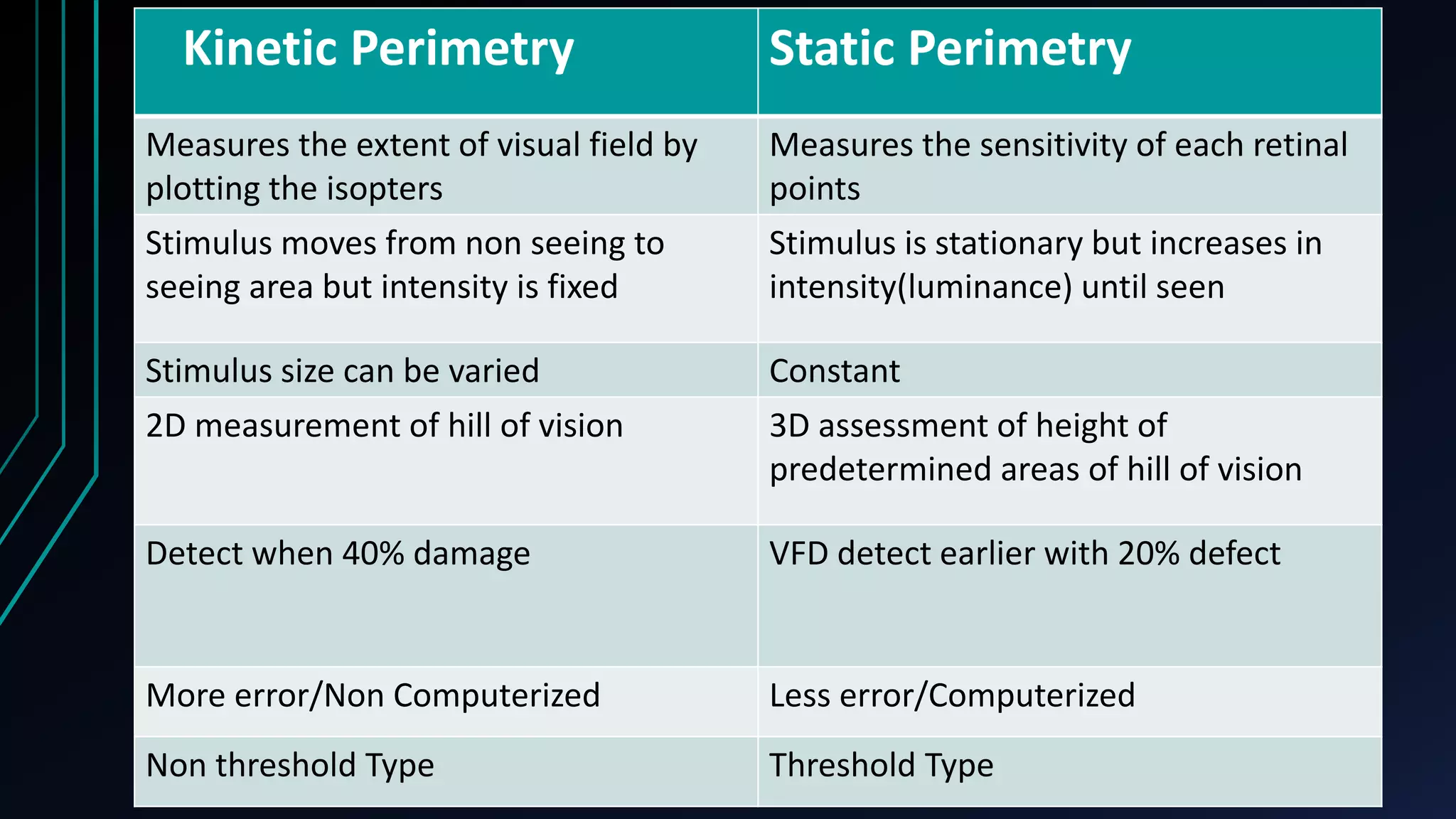 Perimetry | PPTX