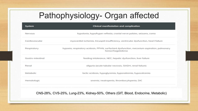 Perinatal Asphyxia in neonates with cause and management | PPT