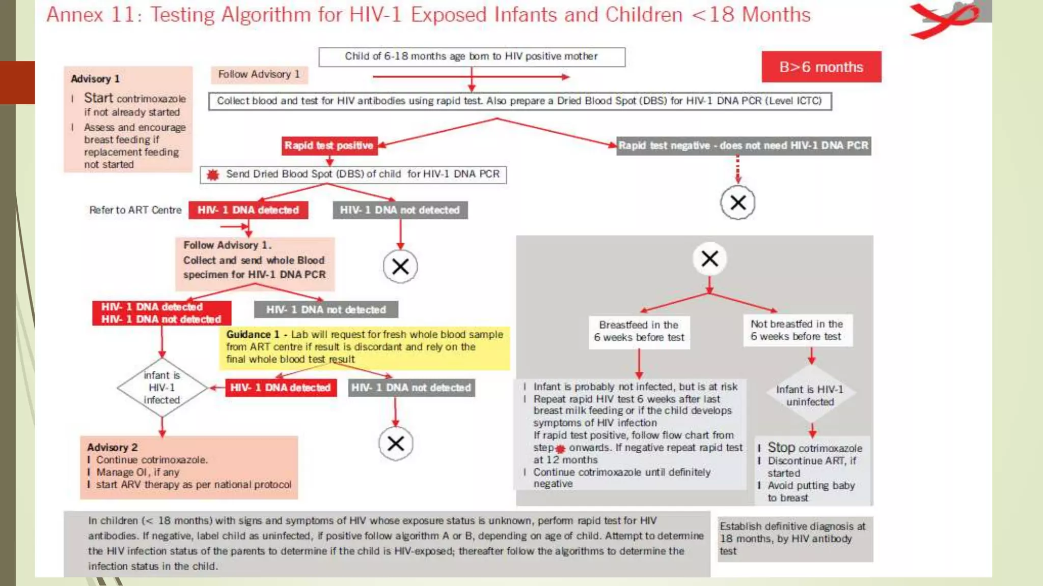 Perinatal HIV- Prevention of Parent to child transmission (PPTCT) | PPTX