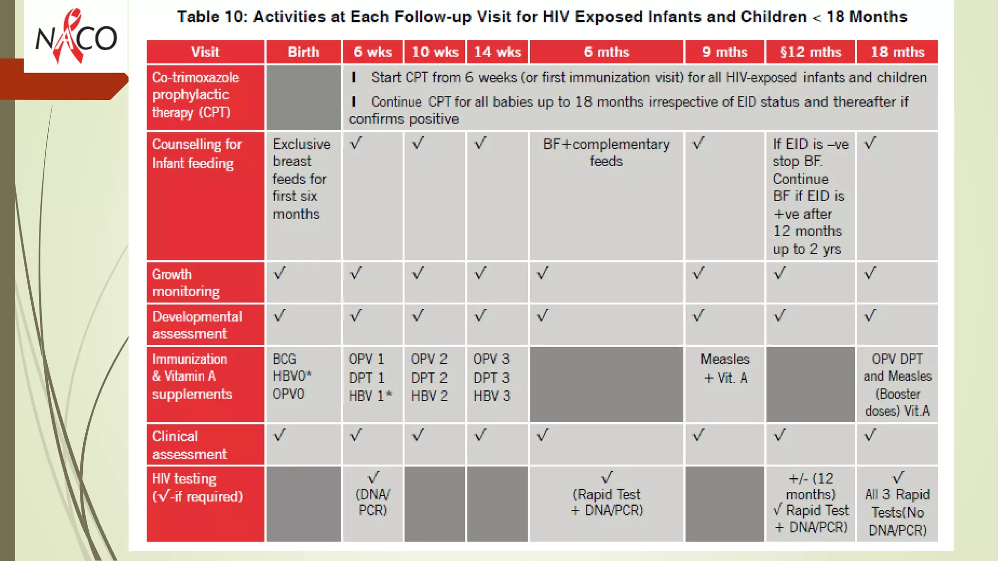 Perinatal HIV- Prevention of Parent to child transmission (PPTCT) | PPTX