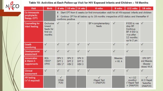 Perinatal HIV- Prevention of Parent to child transmission (PPTCT ...