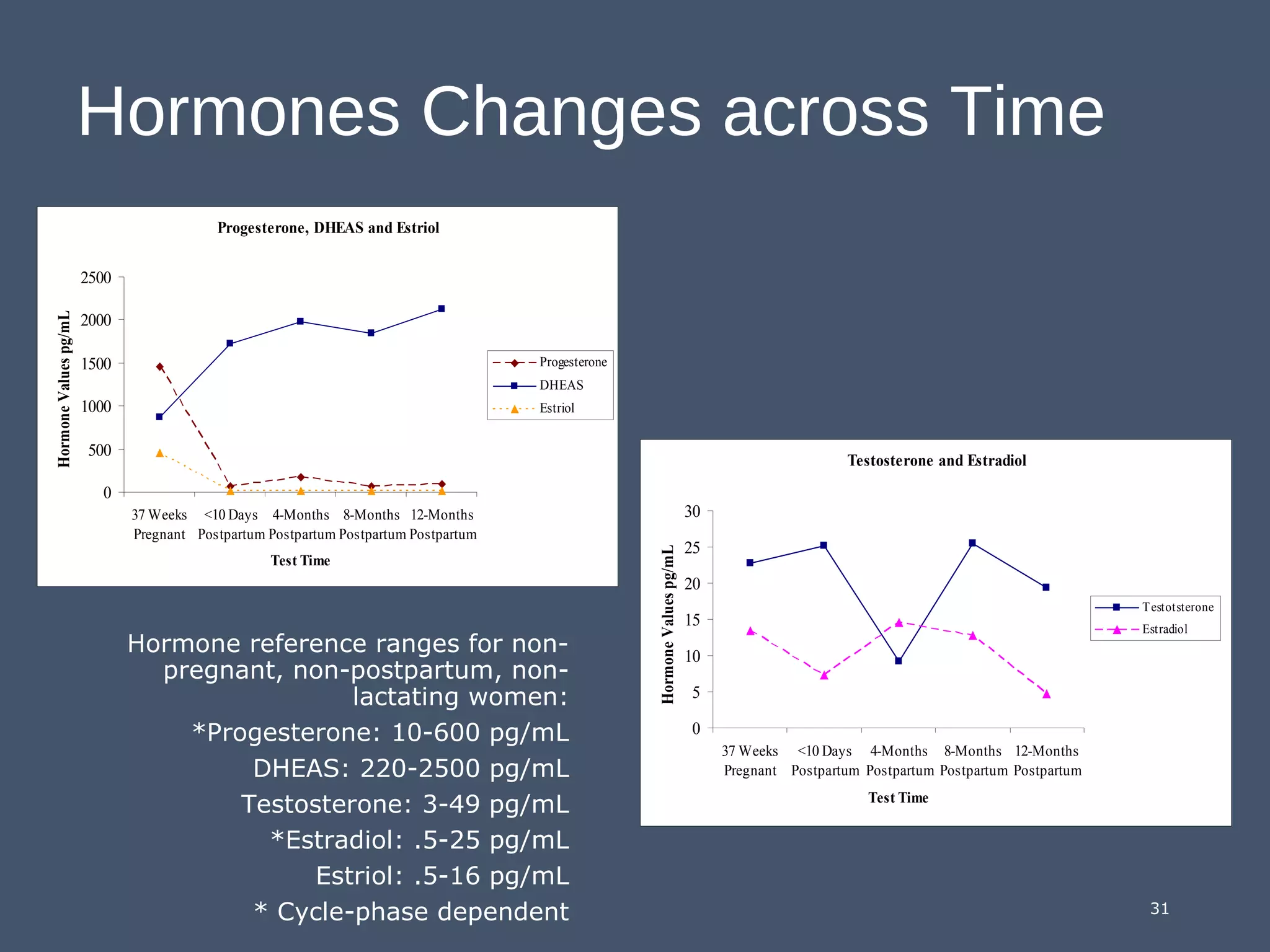 Perinatal hormones, mood, and cognition - 2007 | PPT