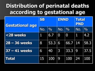 Perinatal Mortality Trend at KMC Teaching Hospital | PPT