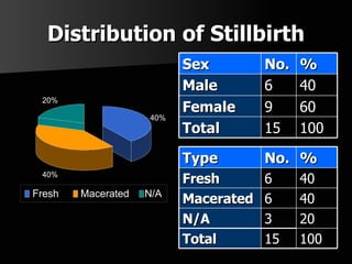 Perinatal Mortality Trend at KMC Teaching Hospital | PPT