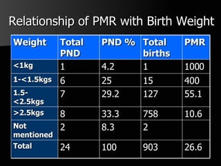 Perinatal Mortality Trend at KMC Teaching Hospital | PPT
