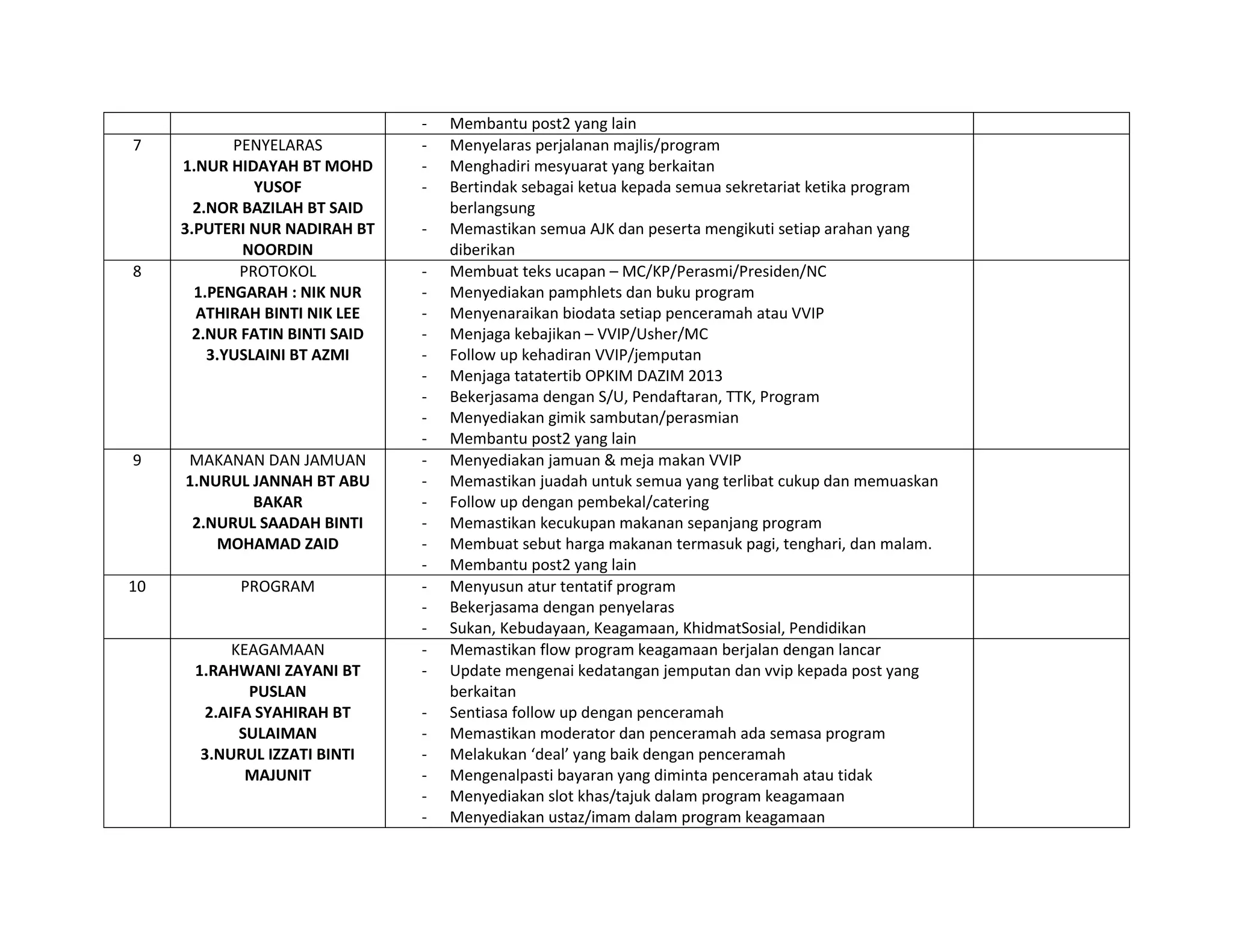 Perincian kerja ajk opkim tenggara | DOCX