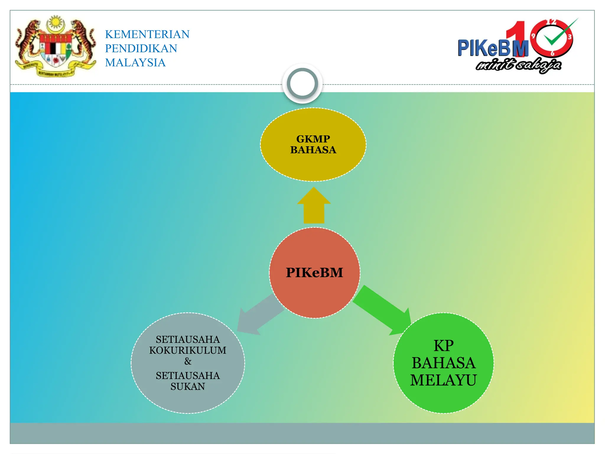 PERINCIAN_MODUL_PIKe_Bahasa Melayu .pptx
