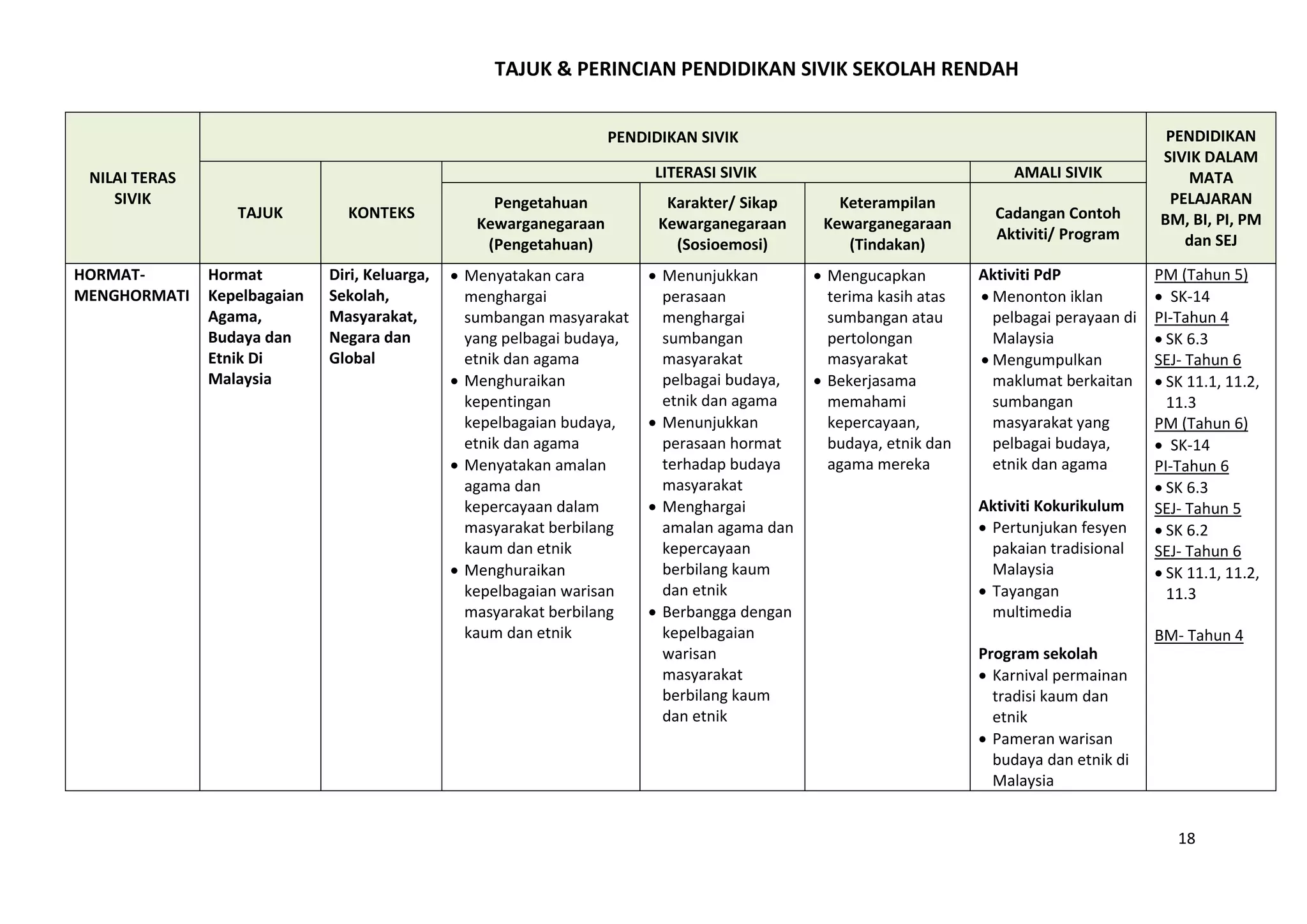 PERINCIAN PEN. SIVIK SEK RENDAH.pdf