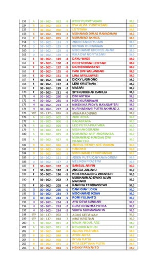 PERINGKAT PARALEL NILAI TRY OUT - II 2015-2016 - BAHASA INGGRIS | PDF