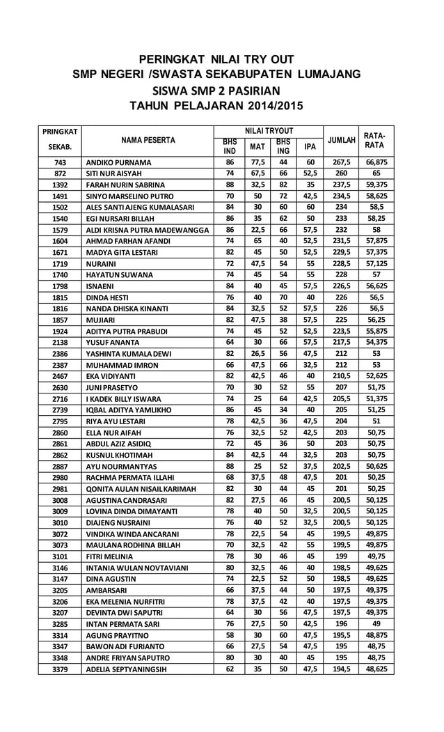 PERINGKAT NILAI TRY OUT KABUPATEN LUMAJANG - KHUSUS SMPN 2 PASIRIAN 2014-2015 | PDF