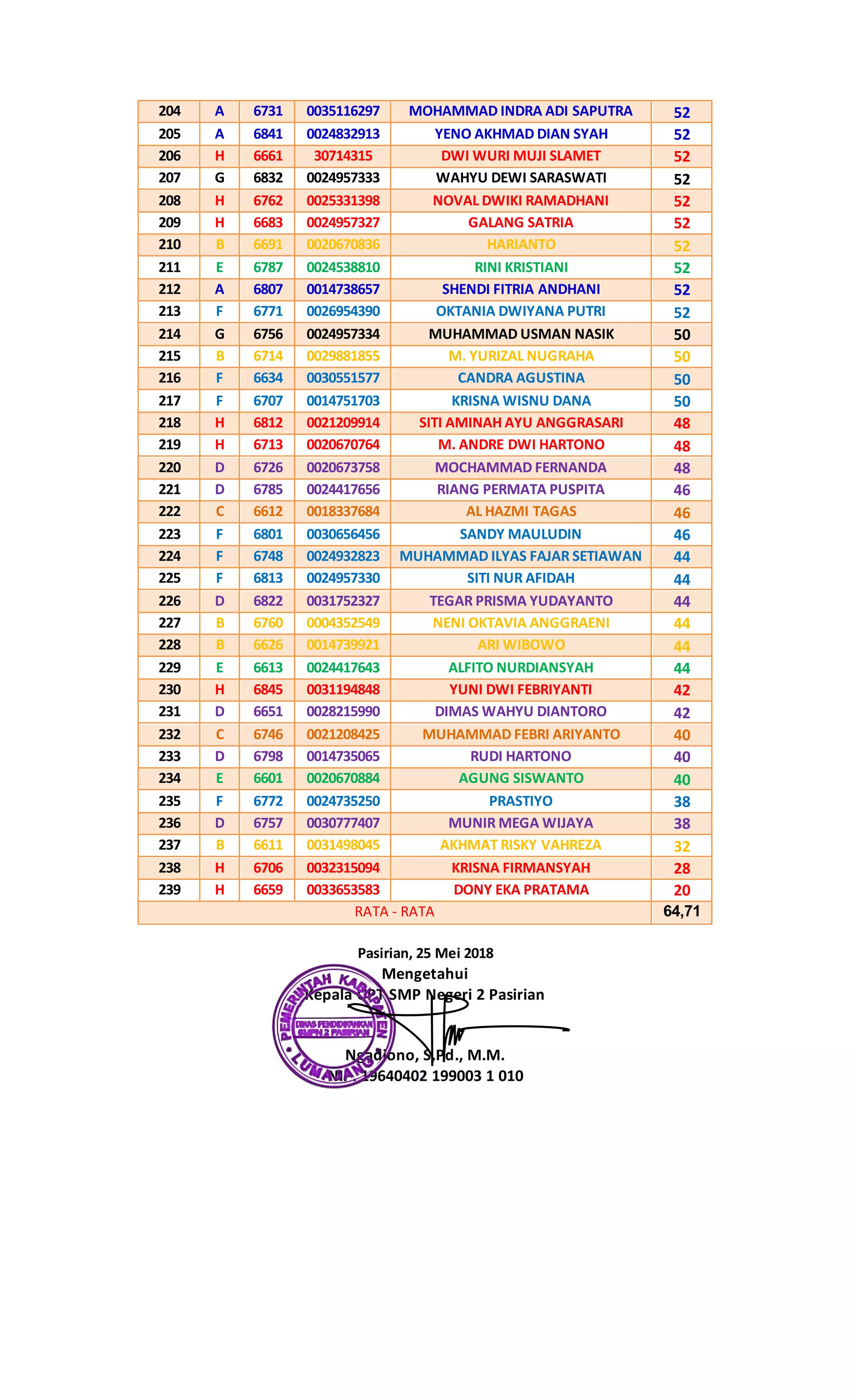 PERINGKAT PARALEL BIN SMPN 2 PASIRIAN TP 2017 2018 | DOCX