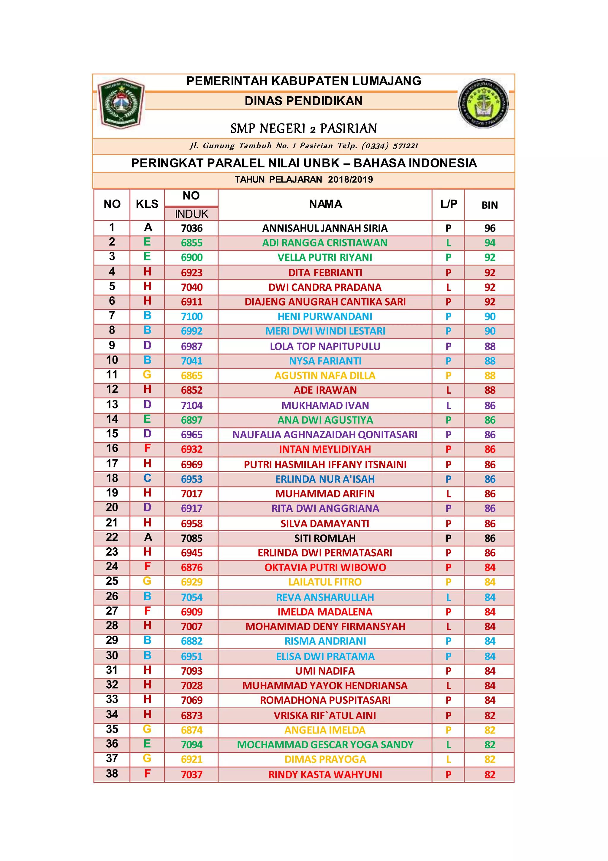 Peringkat Paralel Nilai BIN UNBK 2018/2019 SMP 2 PASIRIAN | DOCX
