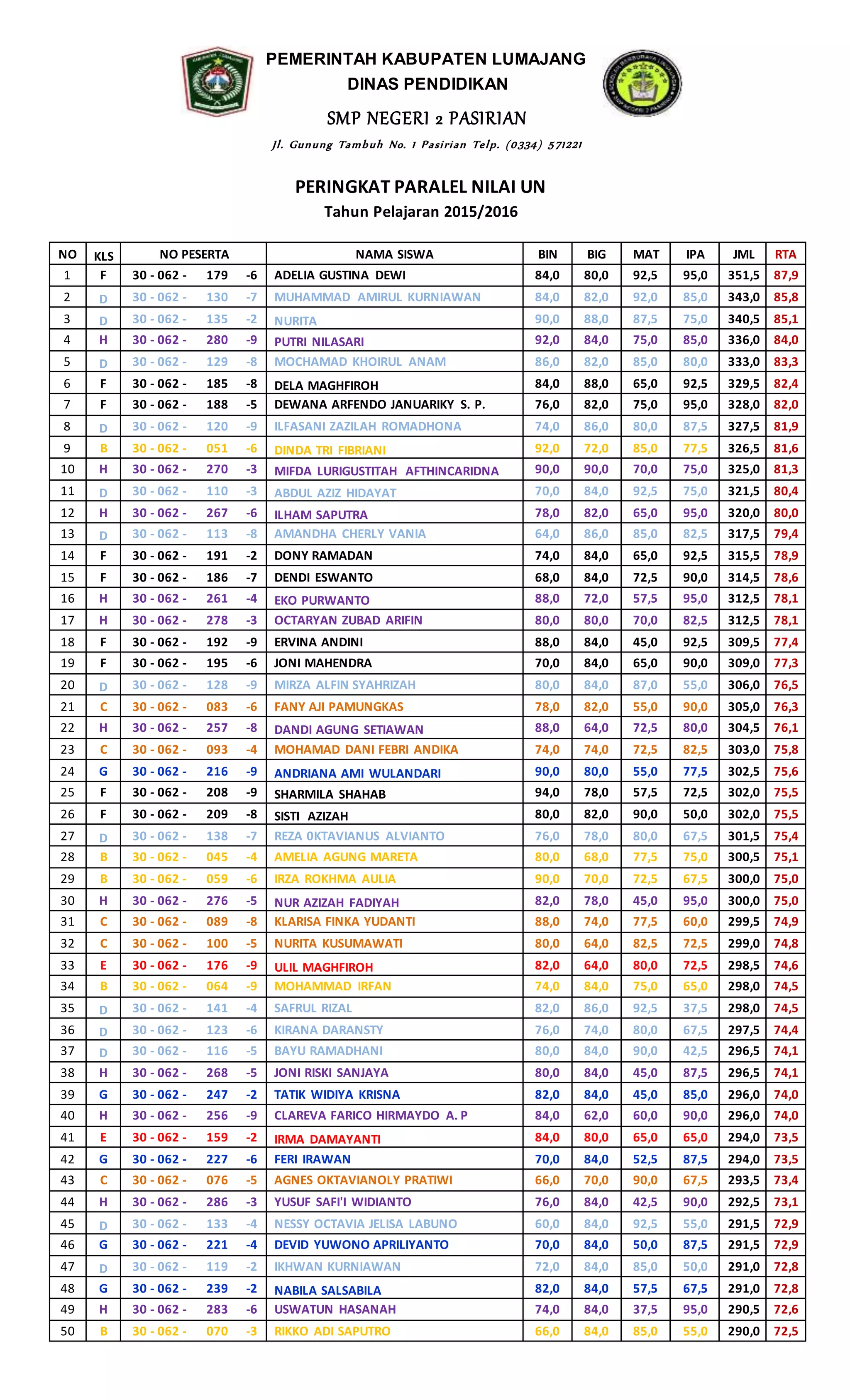 PERINGKAT NILAI PEARALEL UN 2015-2016 SMP 2 PASIRIAN | DOCX