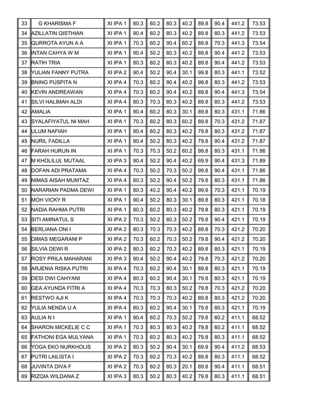 Peringkat try out mapel un kls xi ipa | PDF