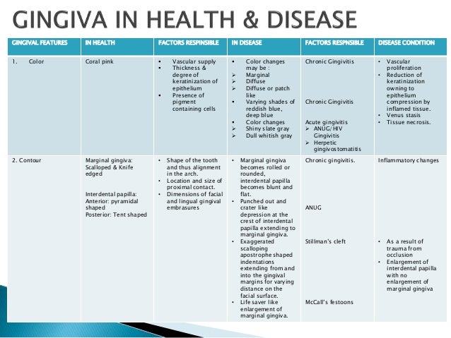 Gingival inflammation & clinical features of gingivitis