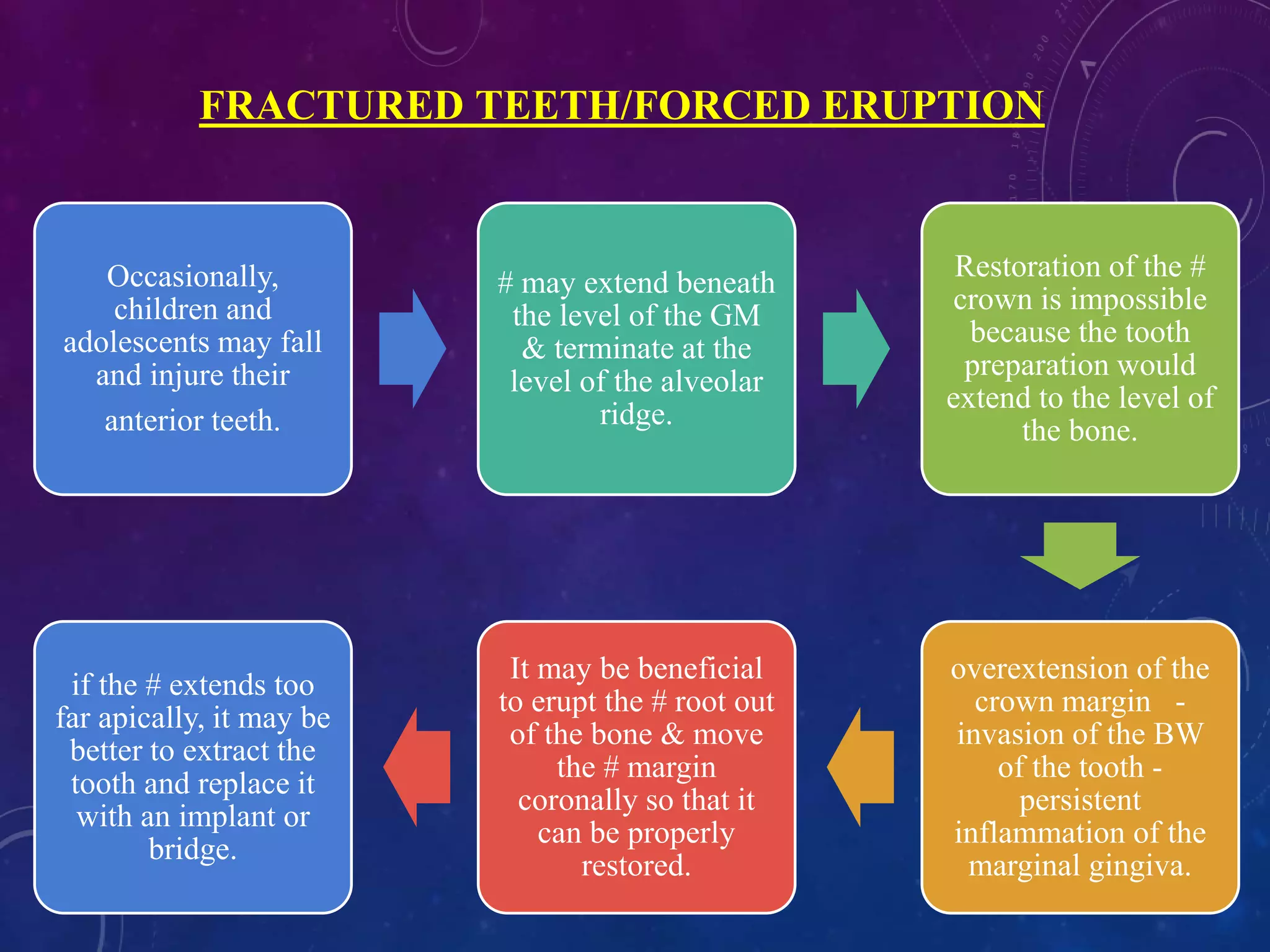 Perio-Ortho interrelationships - Dr.Malvika | PPTX