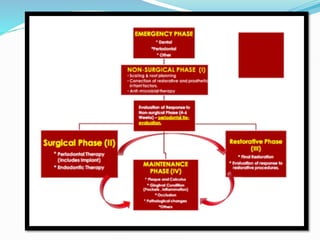 Perio surgery | PPTX